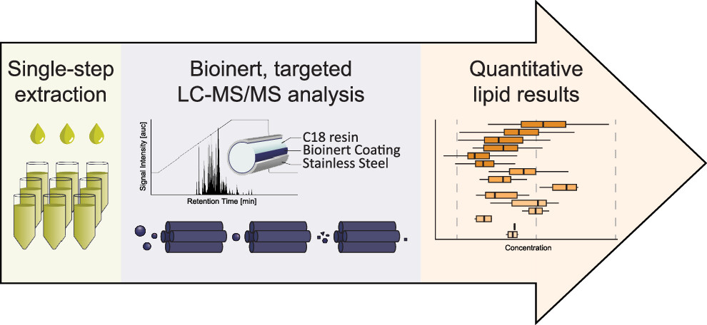 A Targeted, Bioinert LC–MS/MS Method for Sensitive, Comprehensive ...
