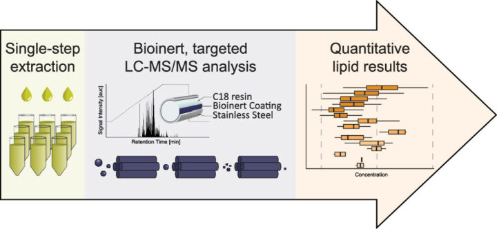 A Targeted, Bioinert LC–MS/MS Method for Sensitive, Comprehensive Analysis of Signaling Lipids ...